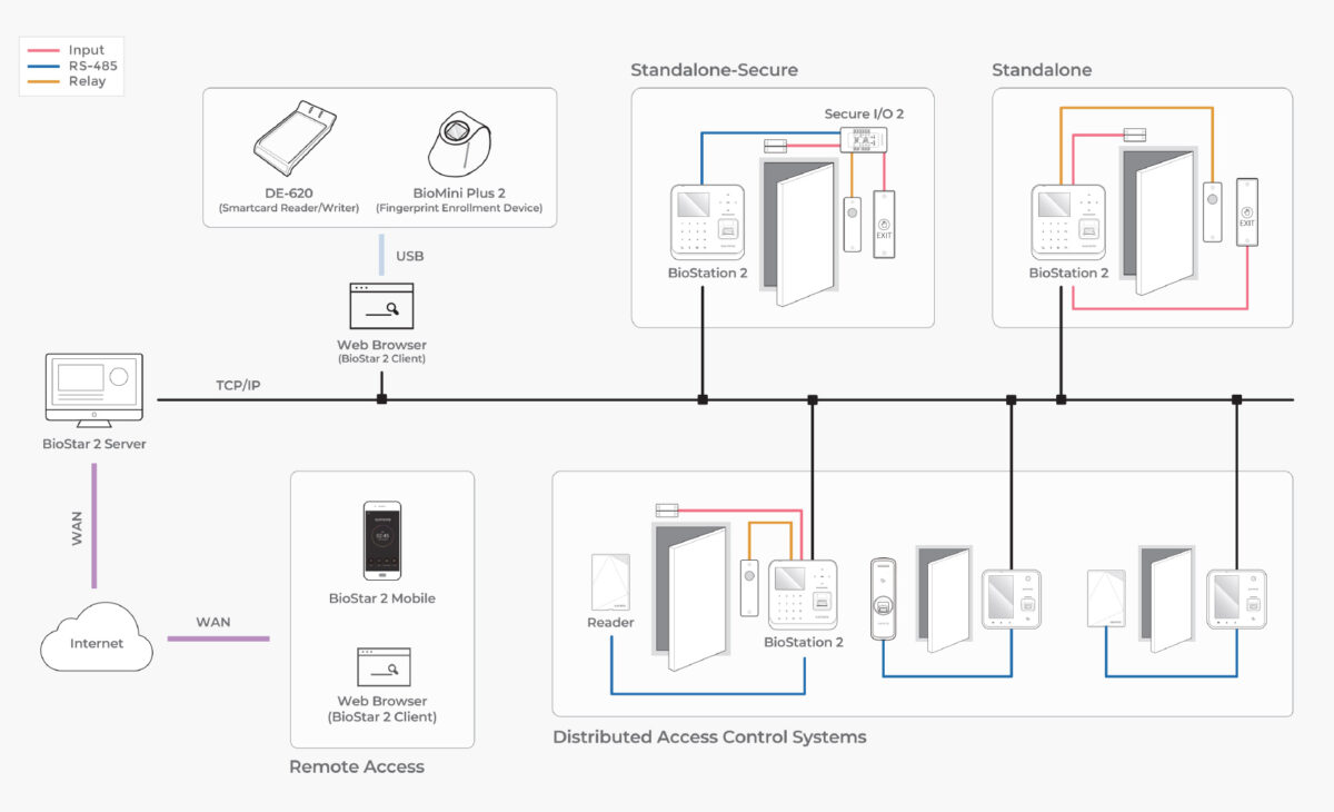 BIOSTATION 2 - SUPREMASOLUTION