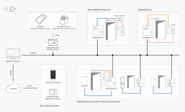 BIOSTATION 2 - SUPREMASOLUTION