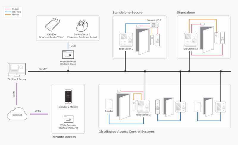 BIOSTATION 2 - SUPREMASOLUTION